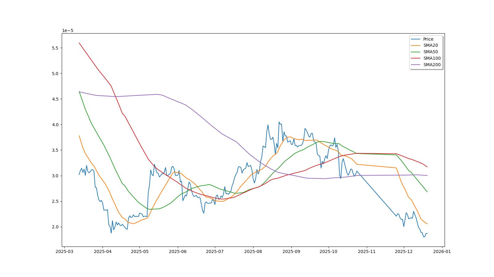 BabySmurf9000 Simple Moving Averages