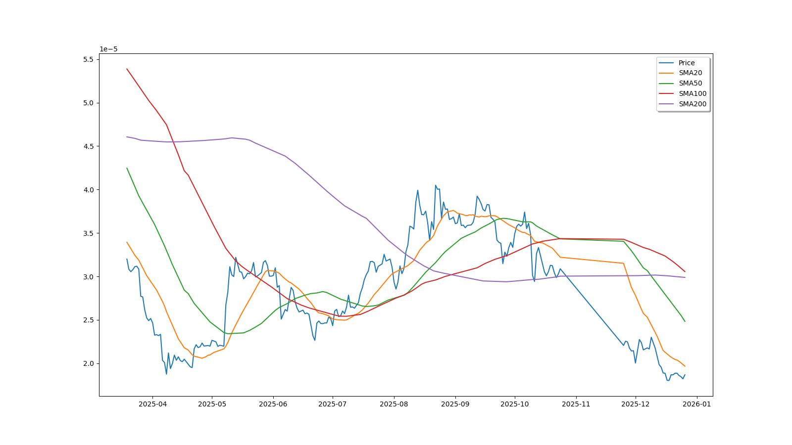 BabySmurf9000 Simple Moving Averages