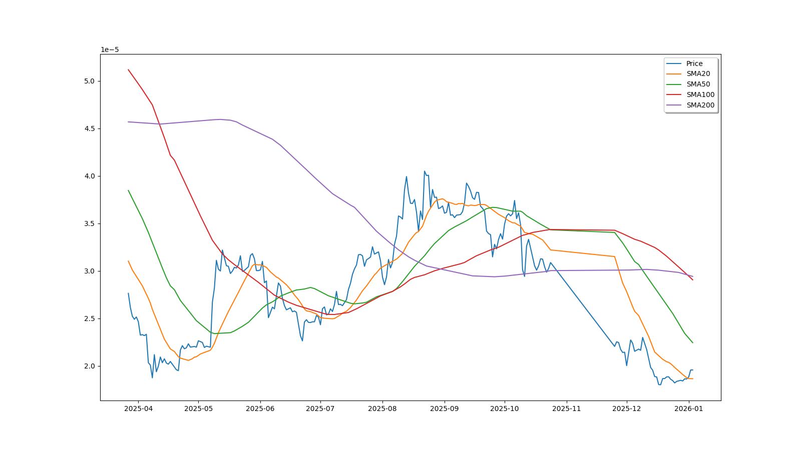 BabySmurf9000 Simple Moving Averages