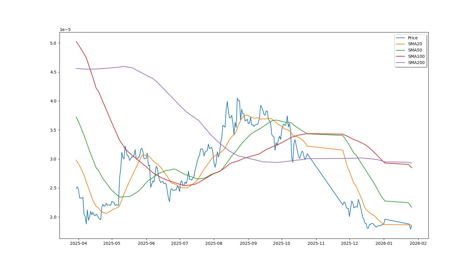 BabySmurf9000 Simple Moving Averages