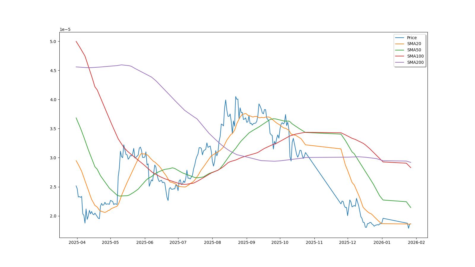 BabySmurf9000 Simple Moving Averages