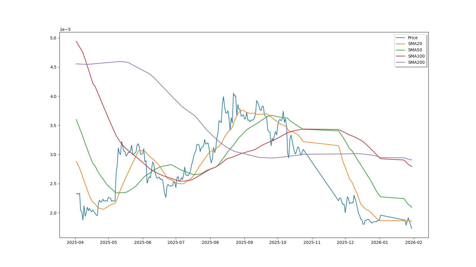 BabySmurf9000 Simple Moving Averages