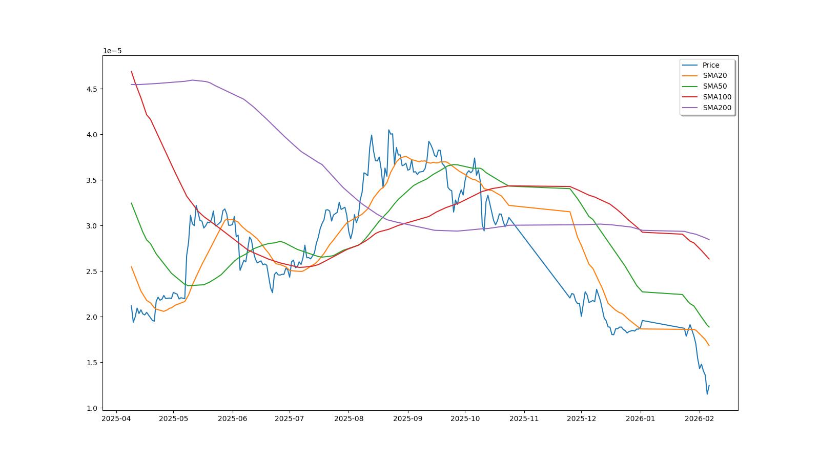 BabySmurf9000 Simple Moving Averages