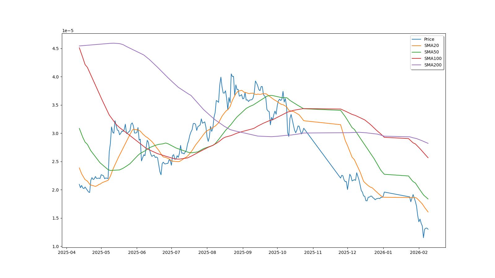 BabySmurf9000 Simple Moving Averages