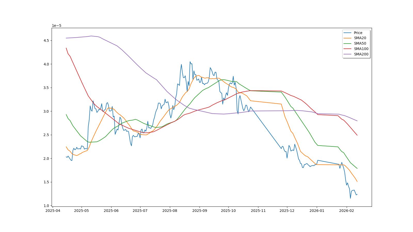 BabySmurf9000 Simple Moving Averages