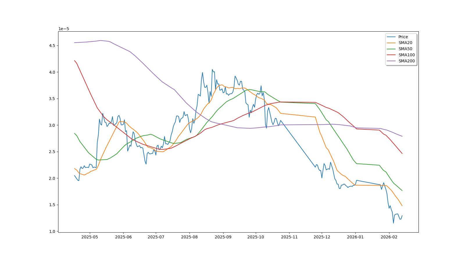 BabySmurf9000 Simple Moving Averages