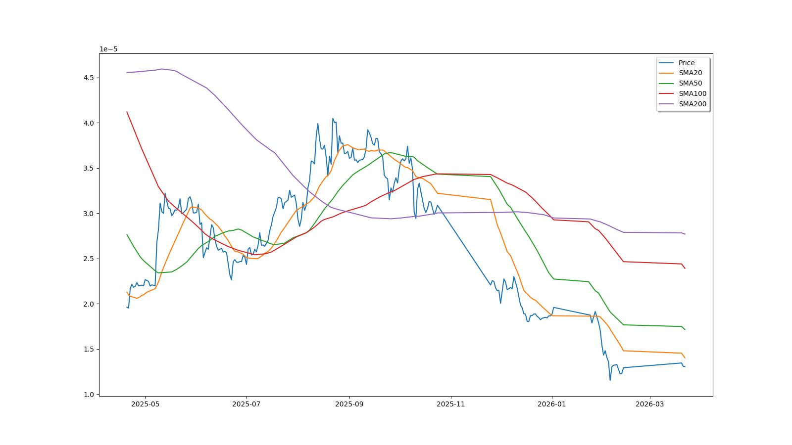 BabySmurf9000 Simple Moving Averages