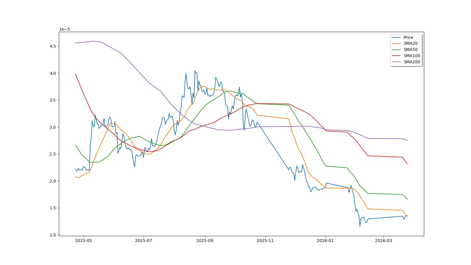 BabySmurf9000 Simple Moving Averages