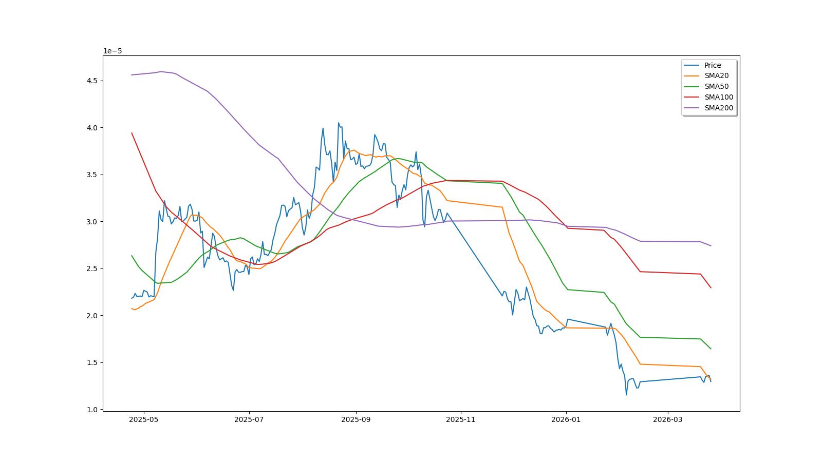 BabySmurf9000 Simple Moving Averages
