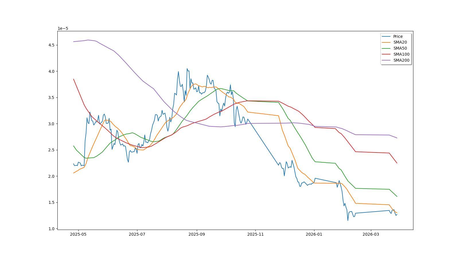 BabySmurf9000 Simple Moving Averages