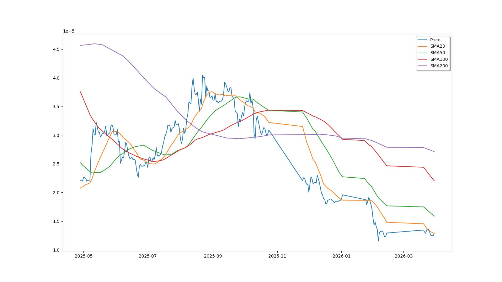 BabySmurf9000 Simple Moving Averages