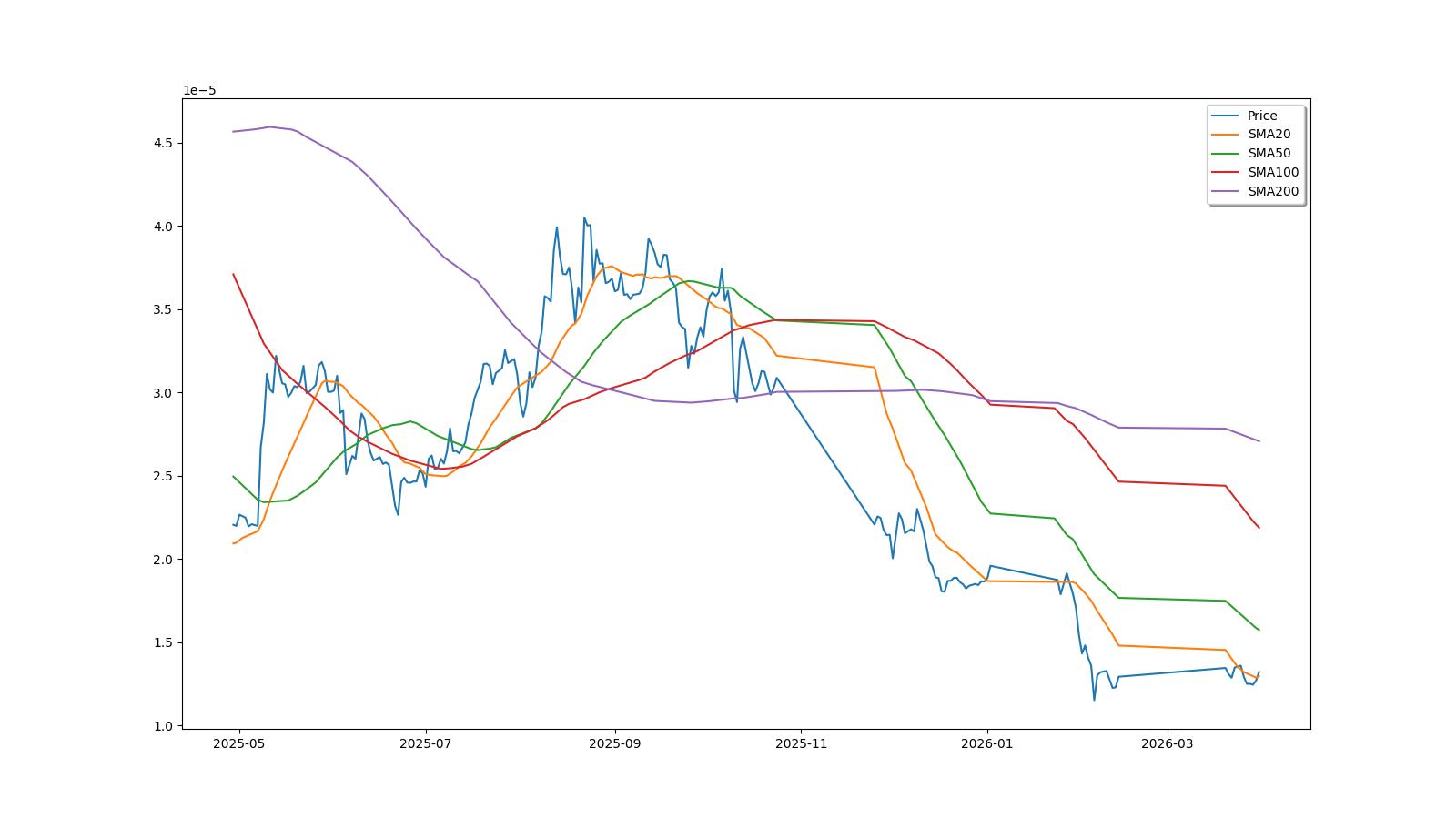 BabySmurf9000 Simple Moving Averages