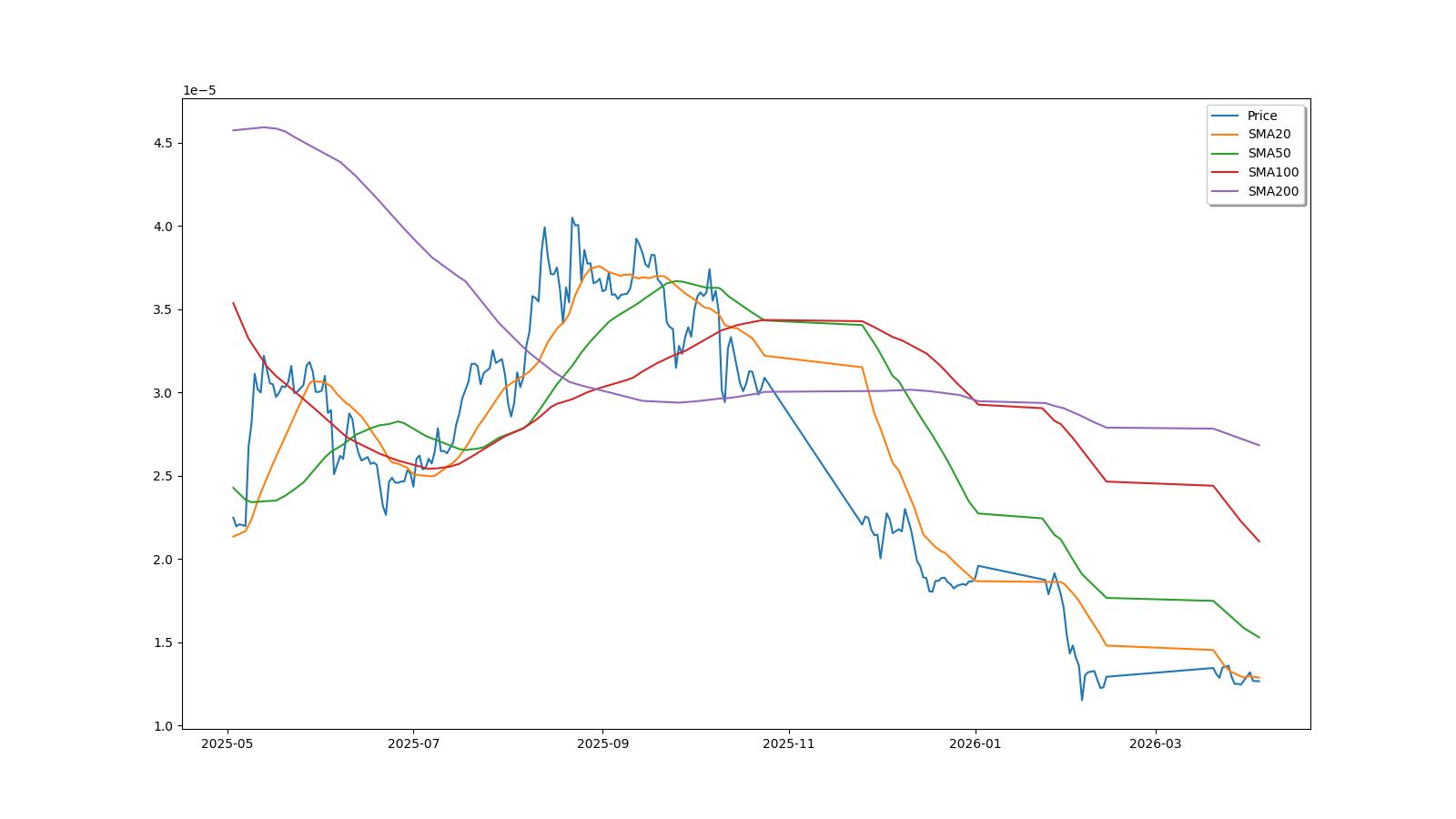 BabySmurf9000 Simple Moving Averages