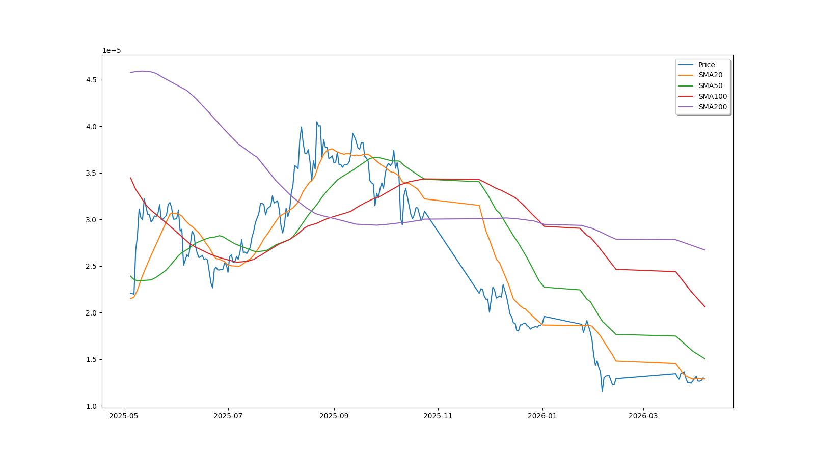 BabySmurf9000 Simple Moving Averages