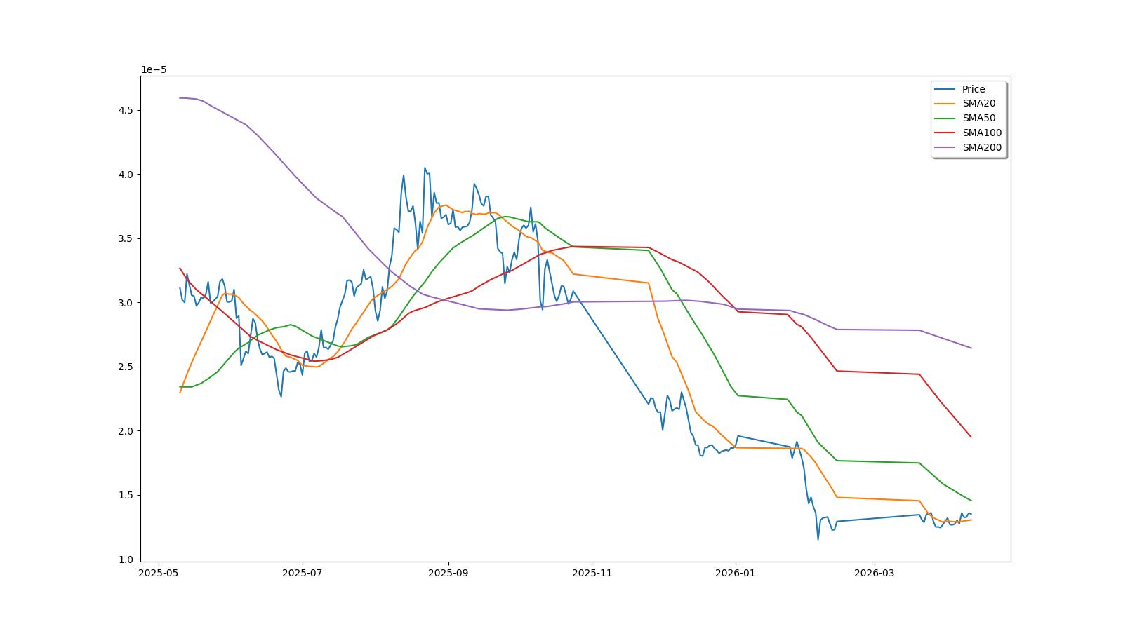 BabySmurf9000 Simple Moving Averages