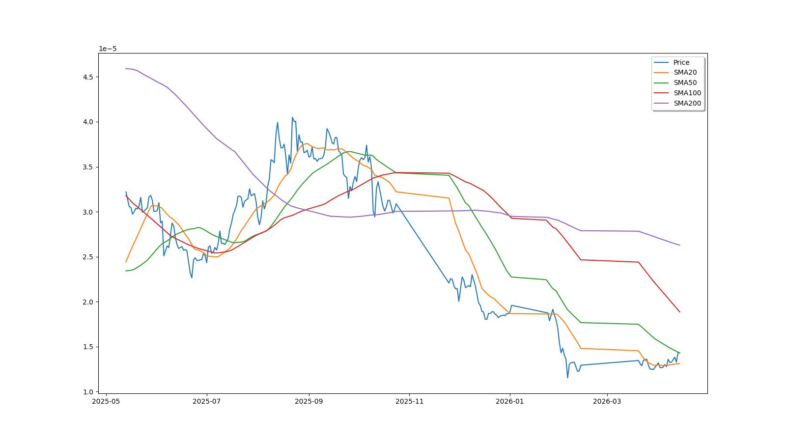 BabySmurf9000 Simple Moving Averages