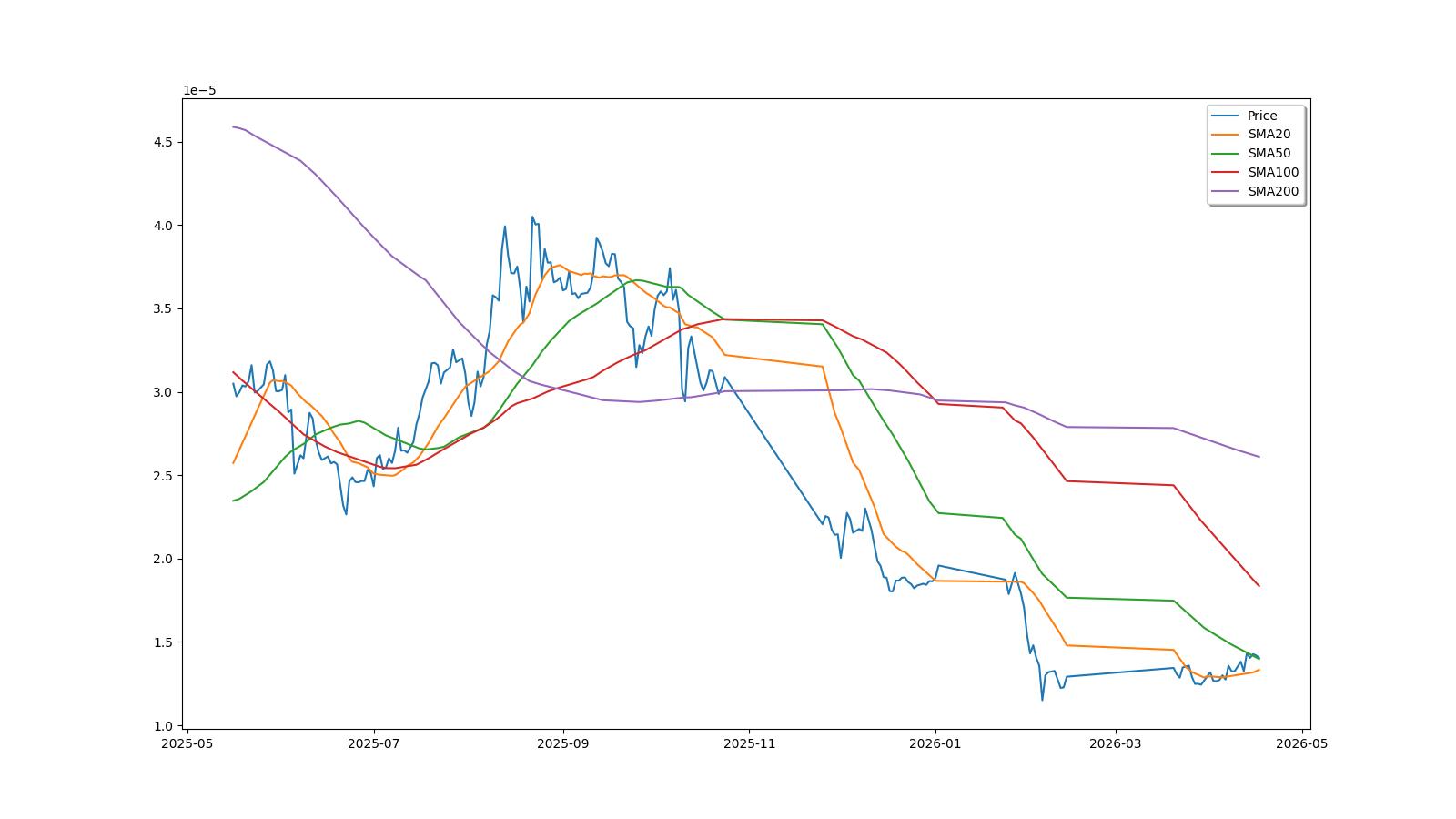 BabySmurf9000 Simple Moving Averages