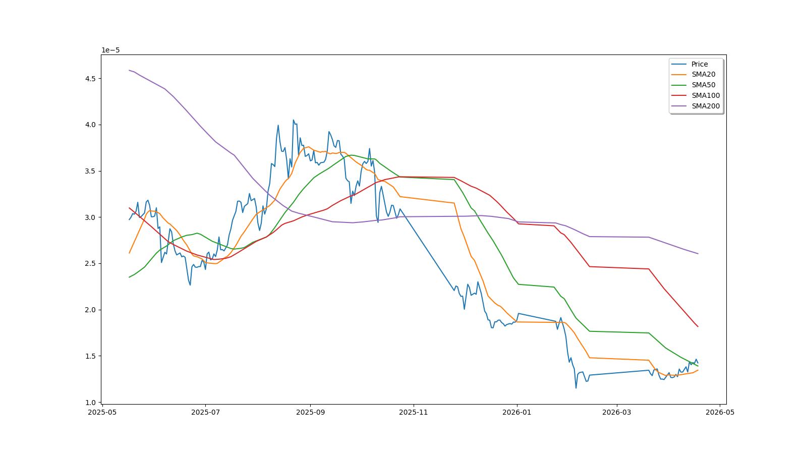 BabySmurf9000 Simple Moving Averages