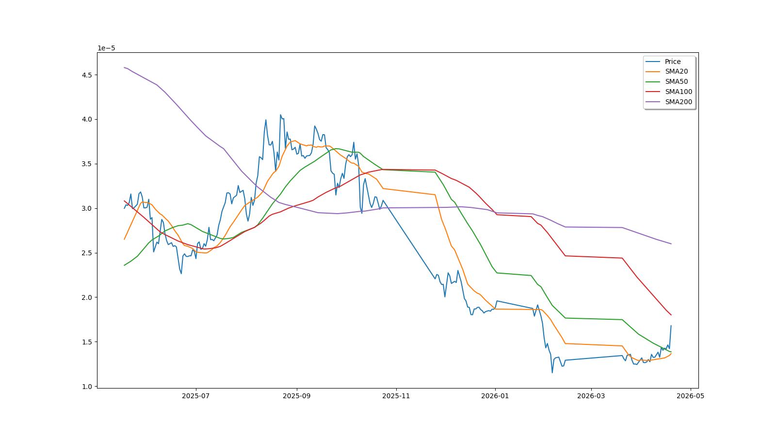 BabySmurf9000 Simple Moving Averages