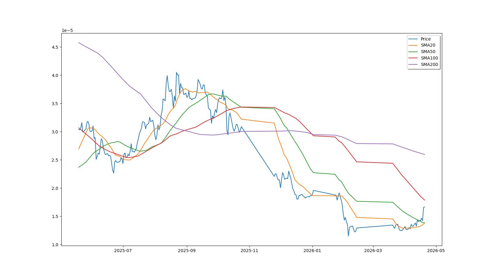 BabySmurf9000 Simple Moving Averages