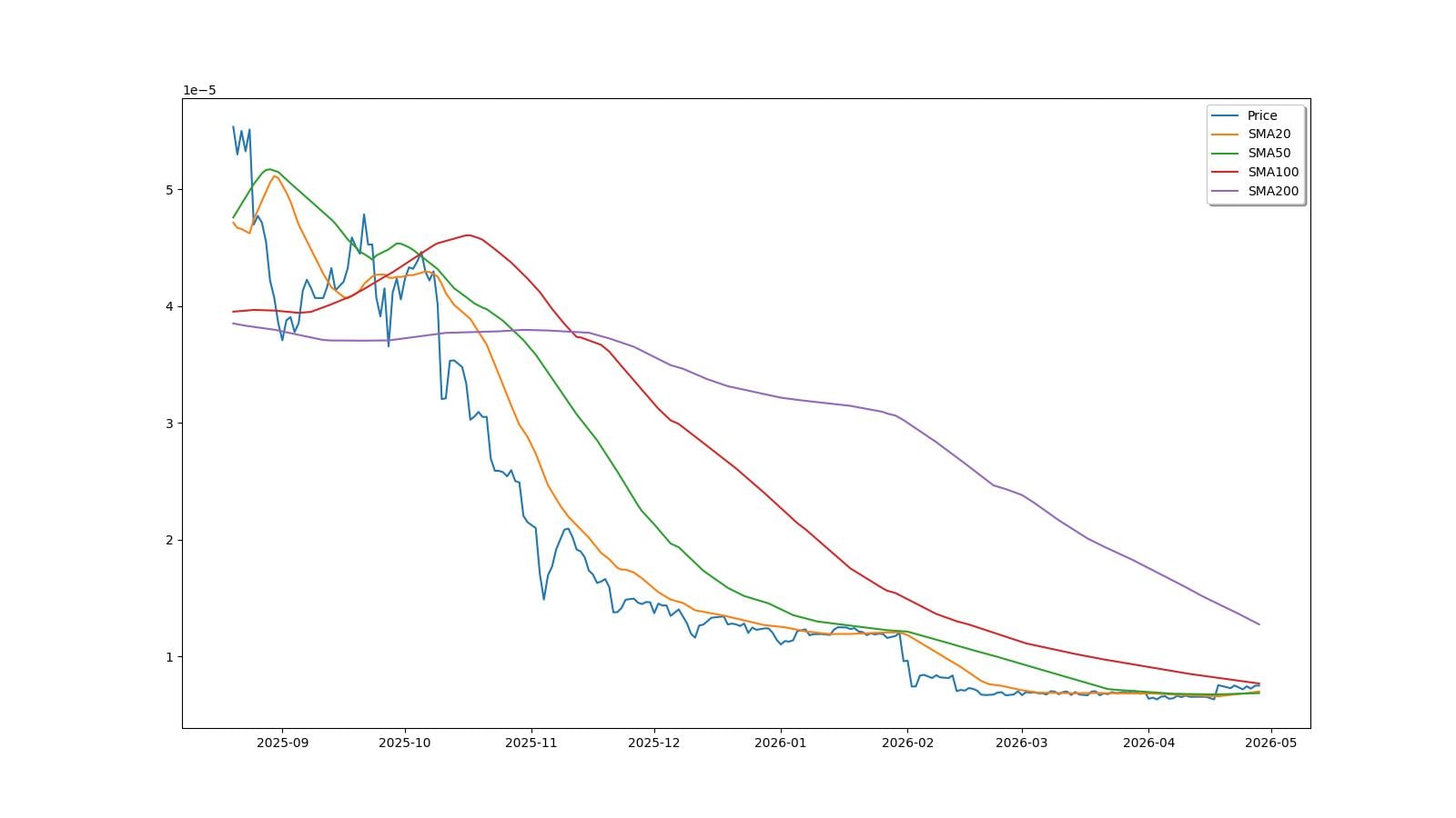 BabySNEK Simple Moving Averages