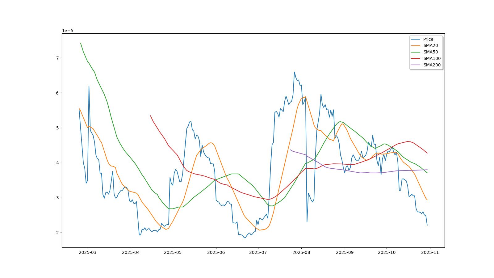 BabySNEK Simple Moving Averages