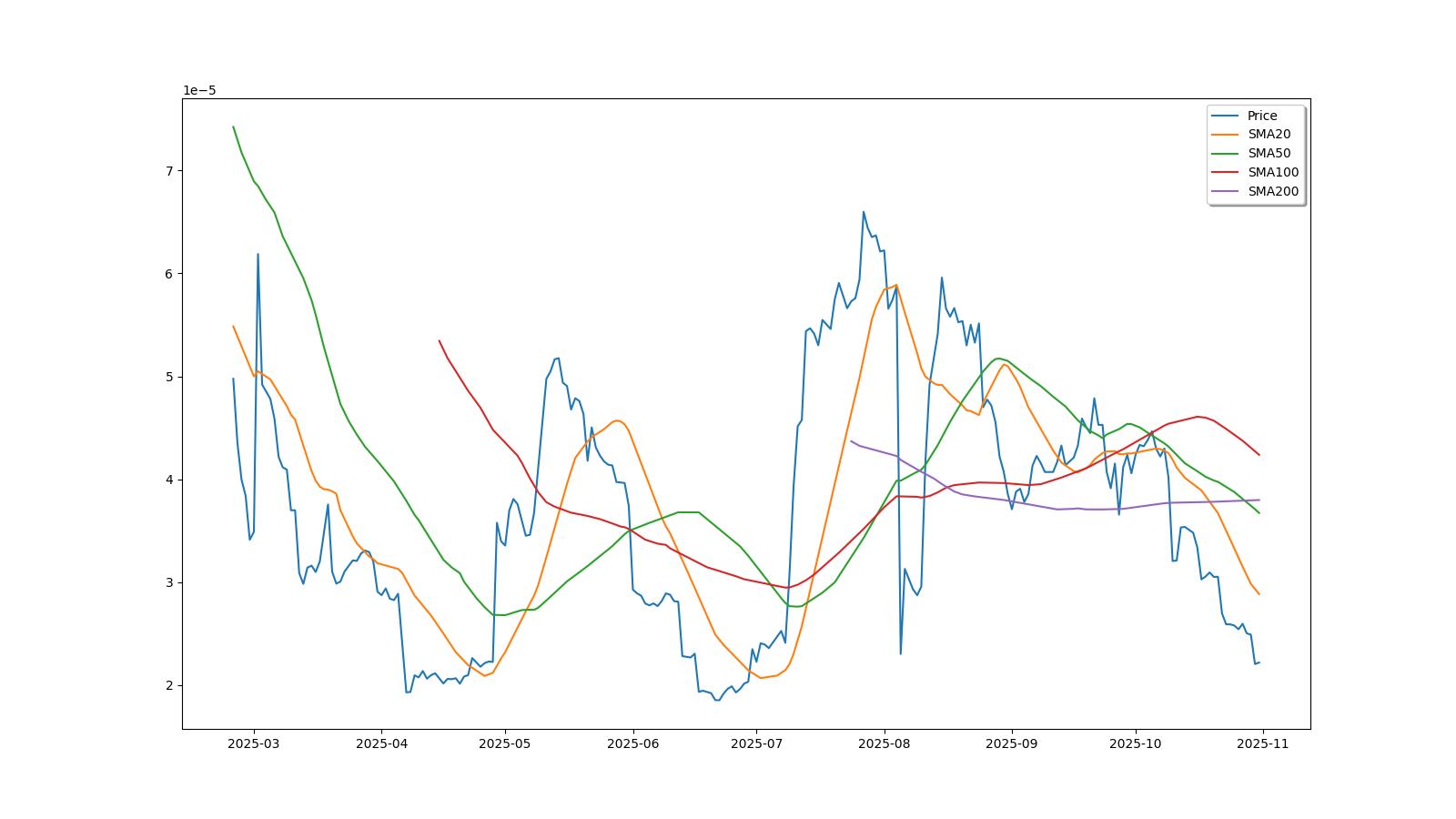BabySNEK Simple Moving Averages