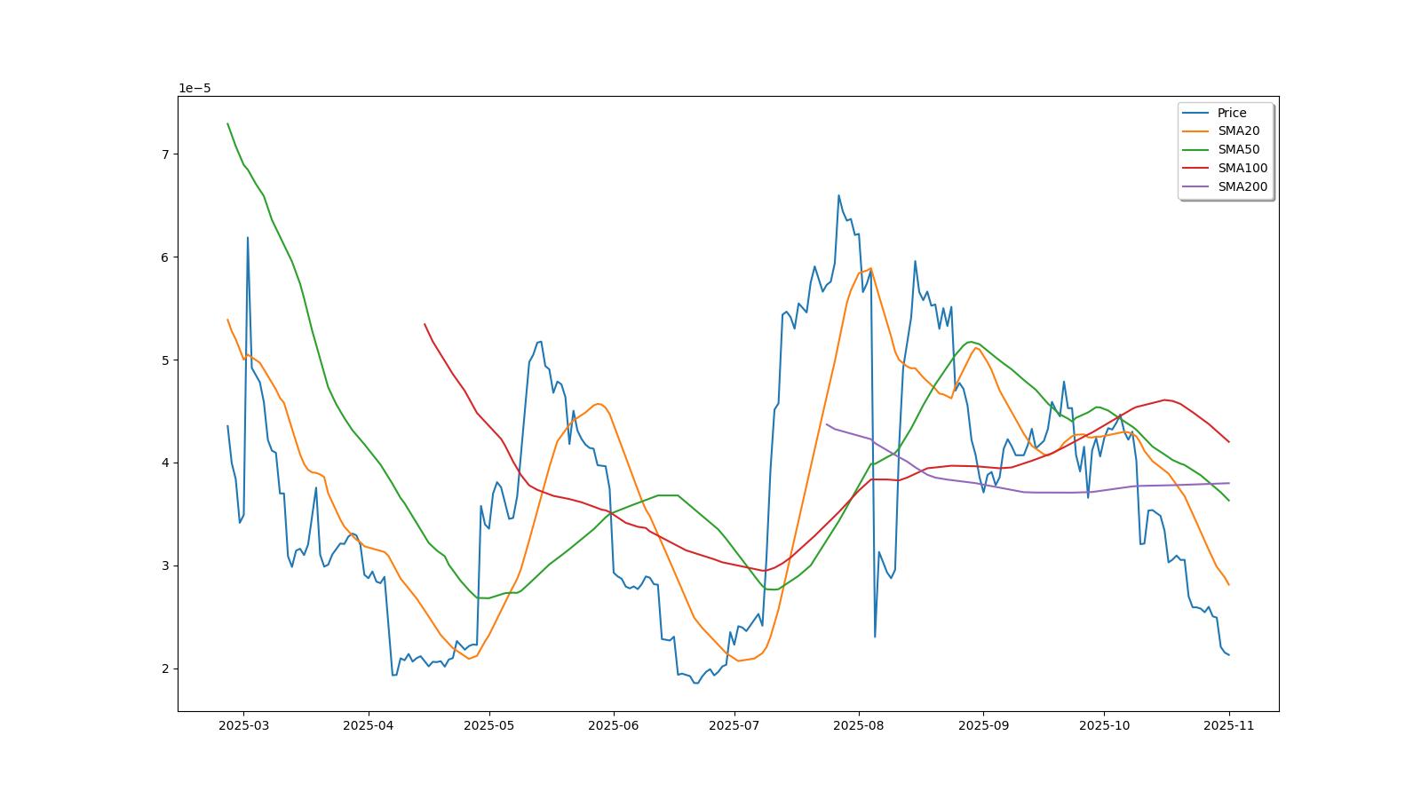 BabySNEK Simple Moving Averages