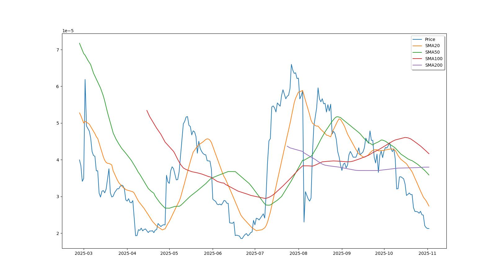 BabySNEK Simple Moving Averages