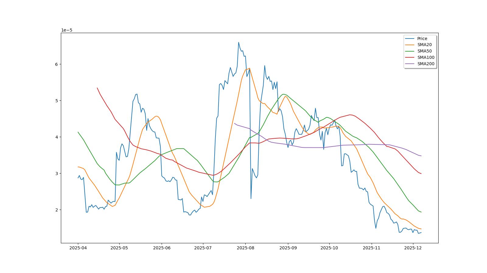 BabySNEK Simple Moving Averages