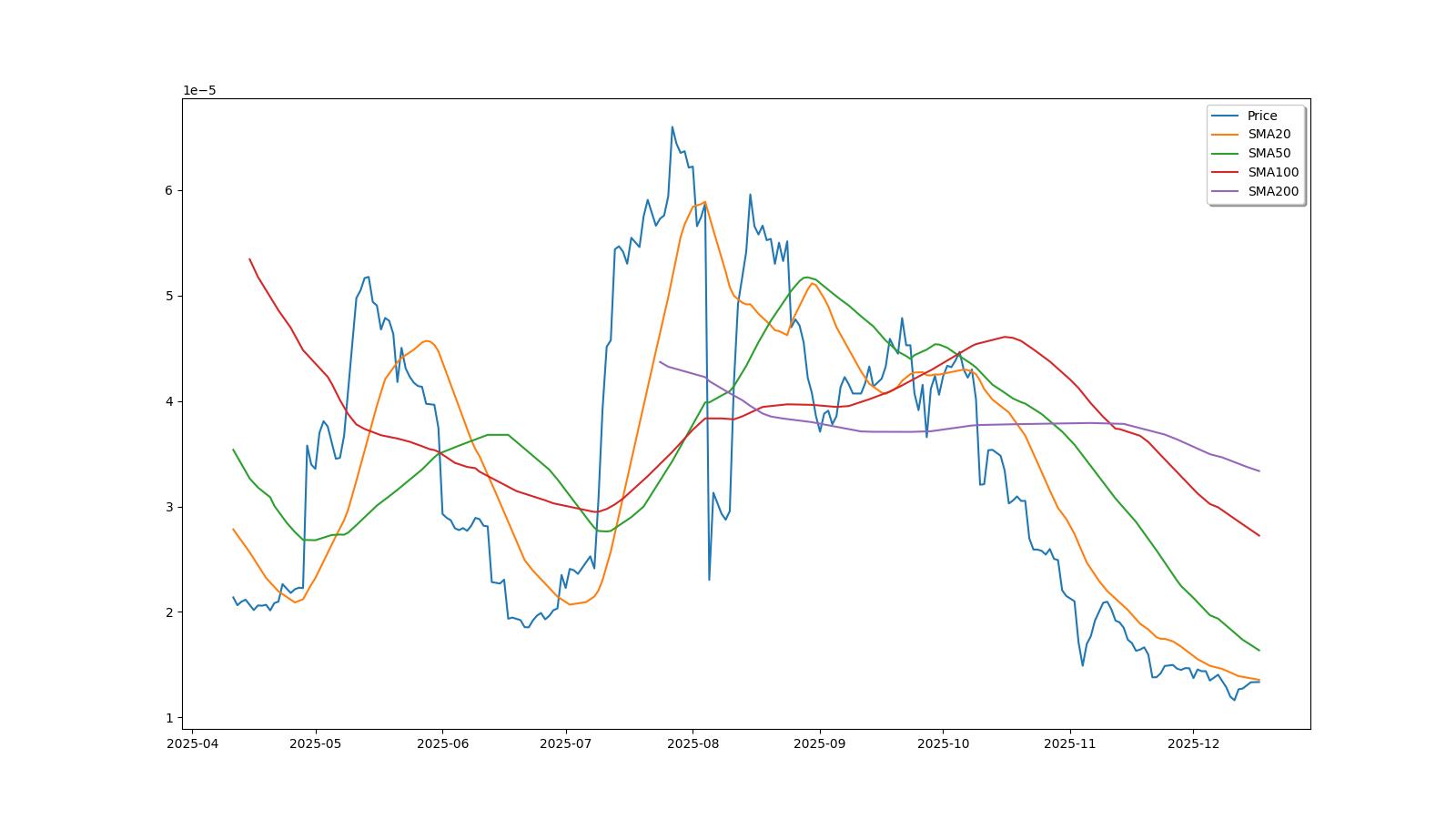 BabySNEK Simple Moving Averages
