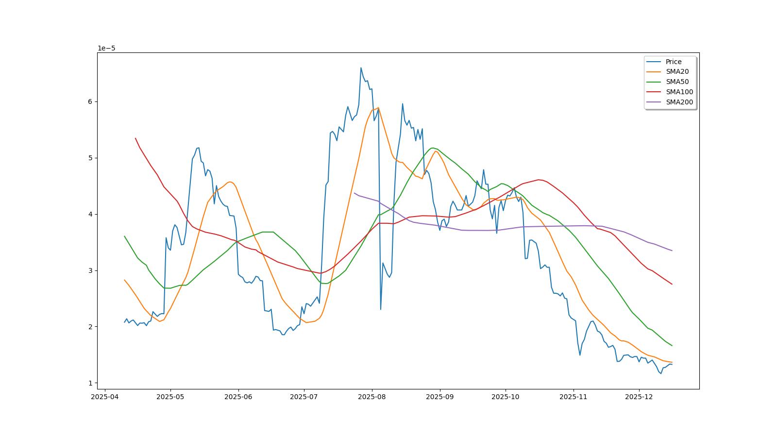BabySNEK Simple Moving Averages