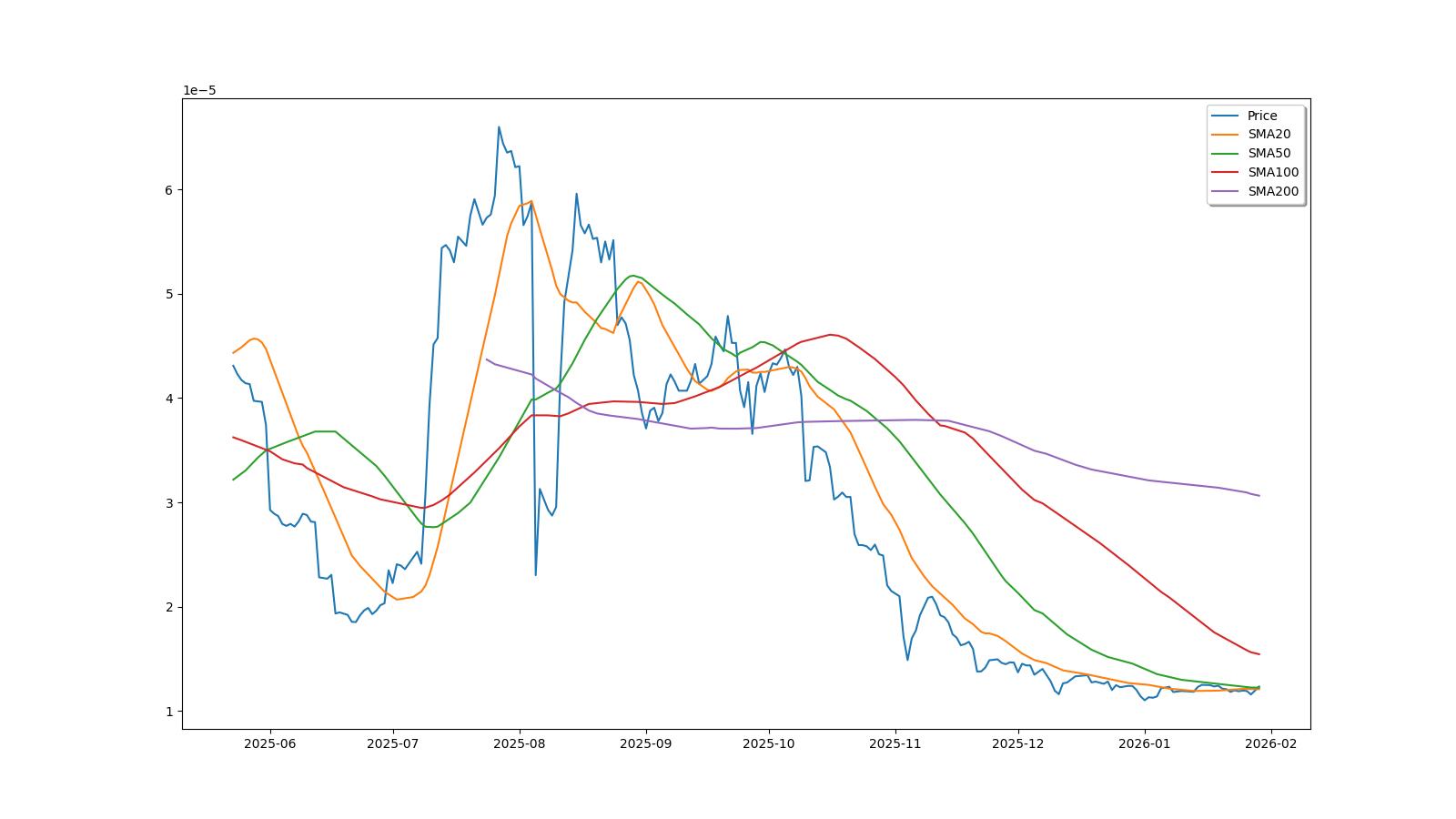 BabySNEK Simple Moving Averages