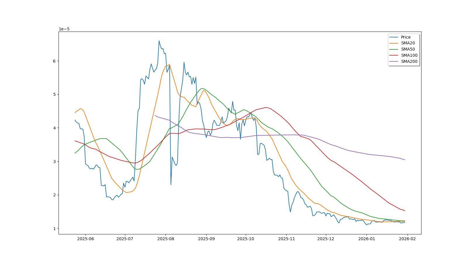 BabySNEK Simple Moving Averages