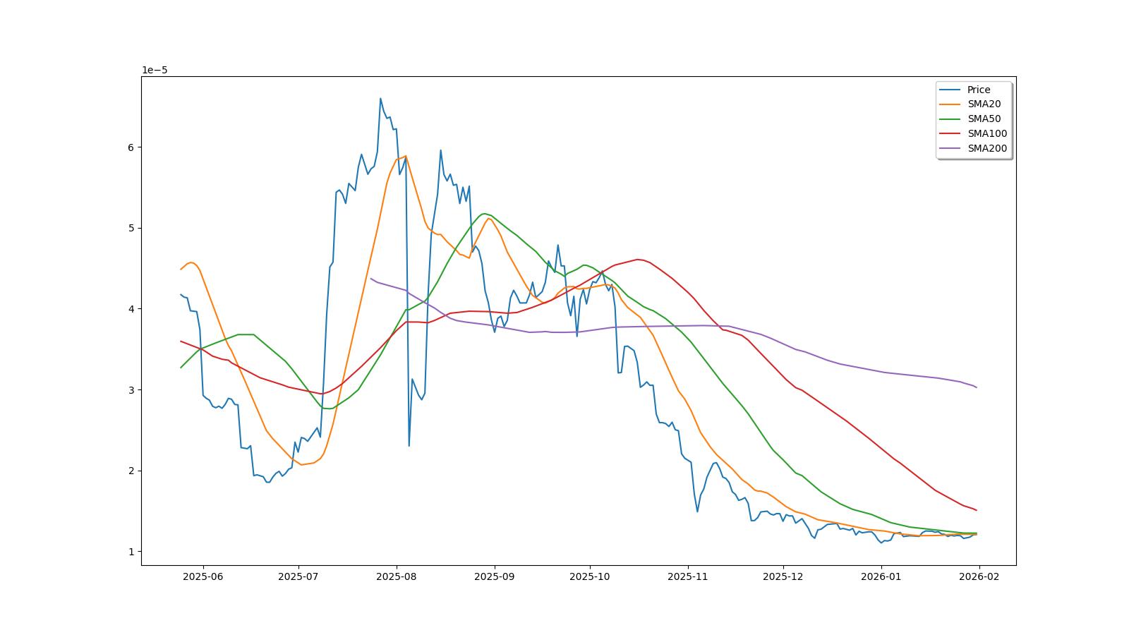BabySNEK Simple Moving Averages