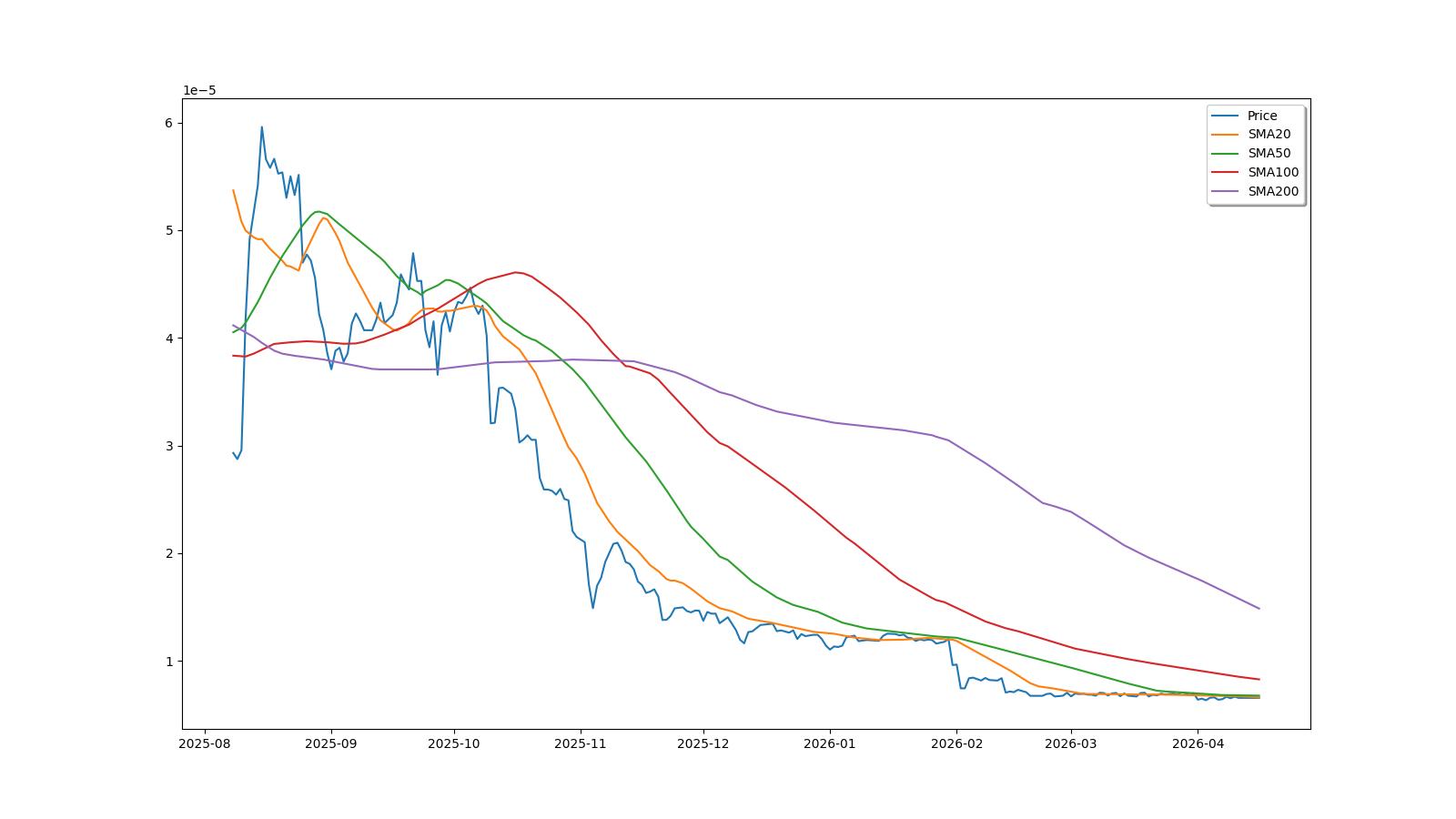 BabySNEK Simple Moving Averages