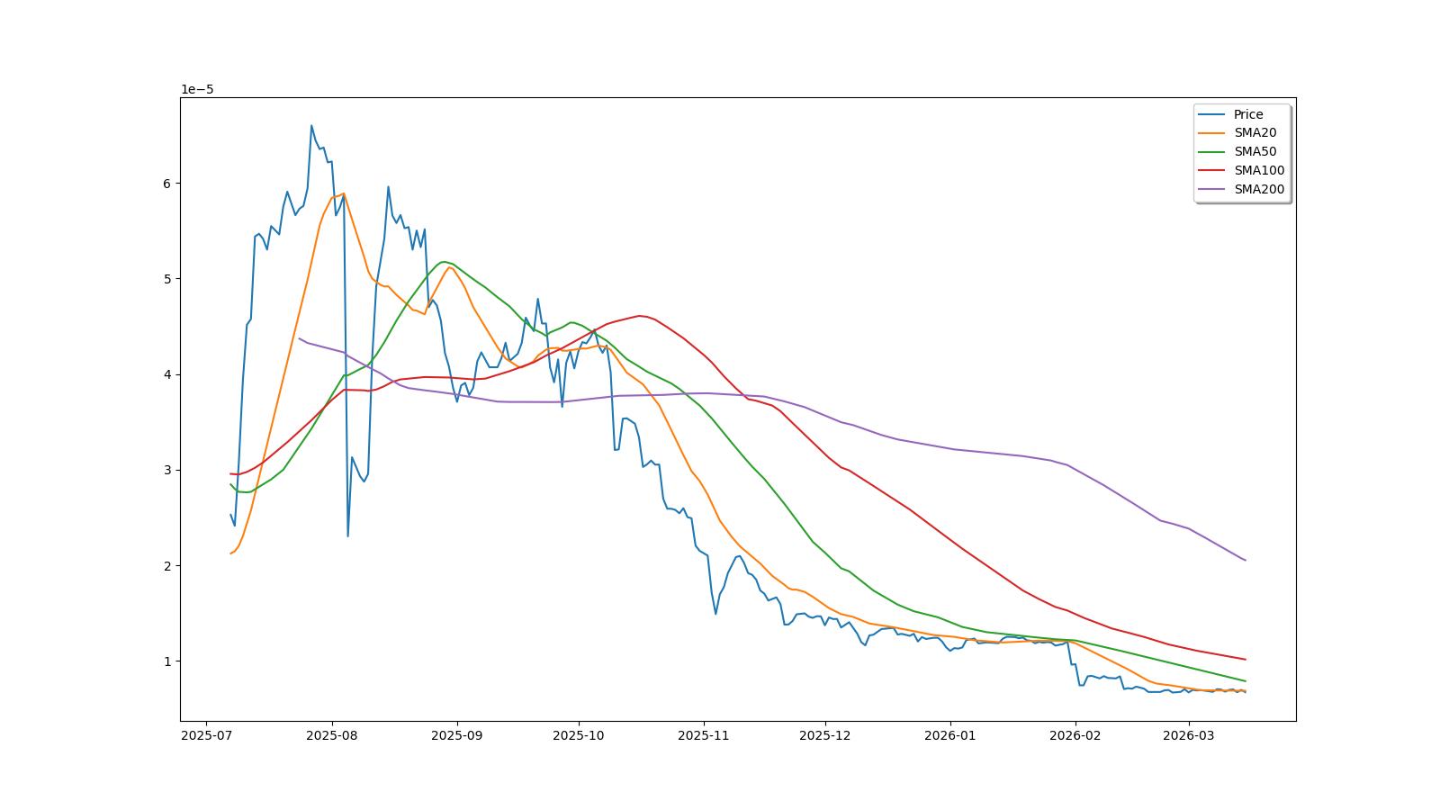 BabySNEK Simple Moving Averages