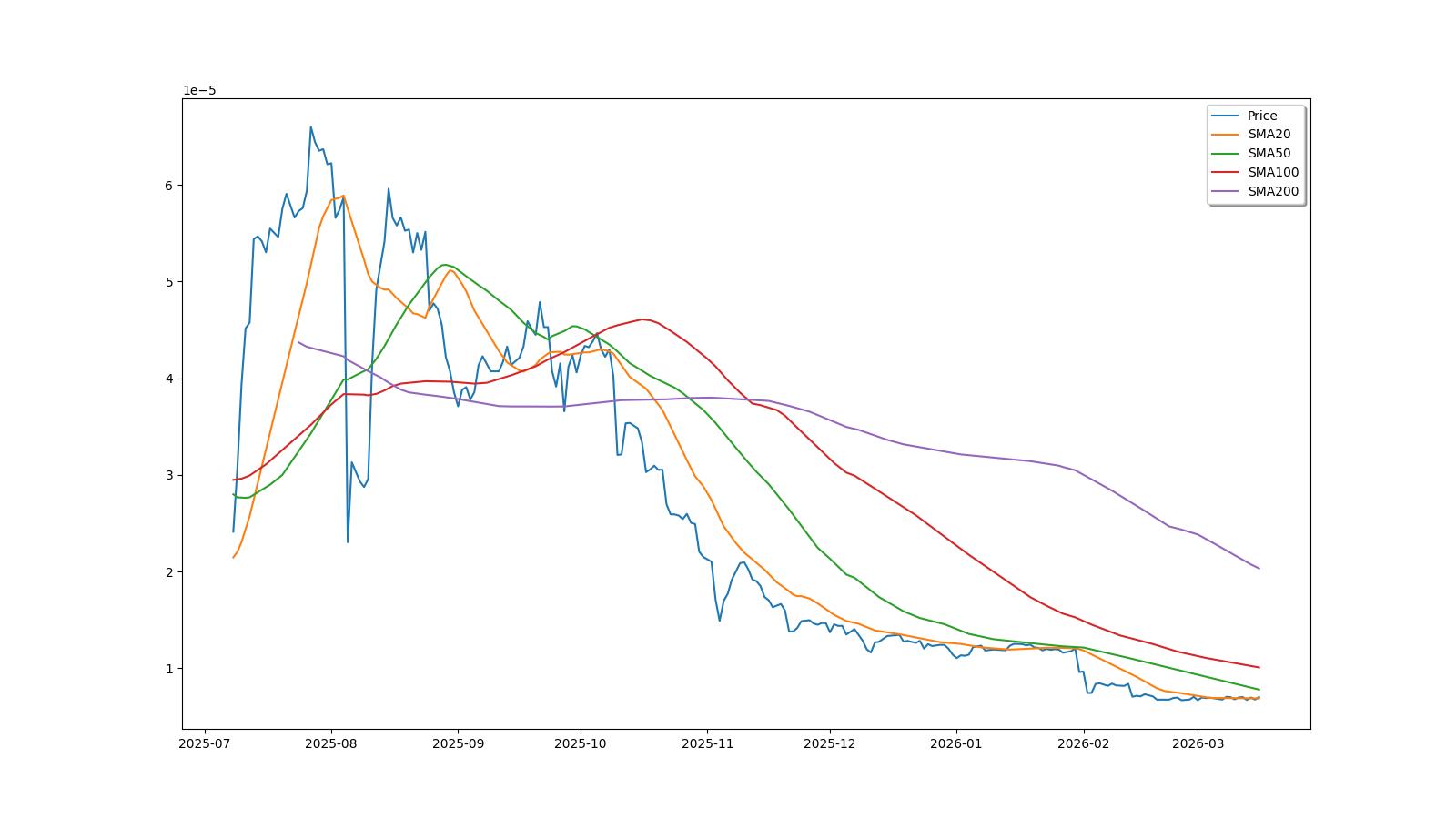 BabySNEK Simple Moving Averages