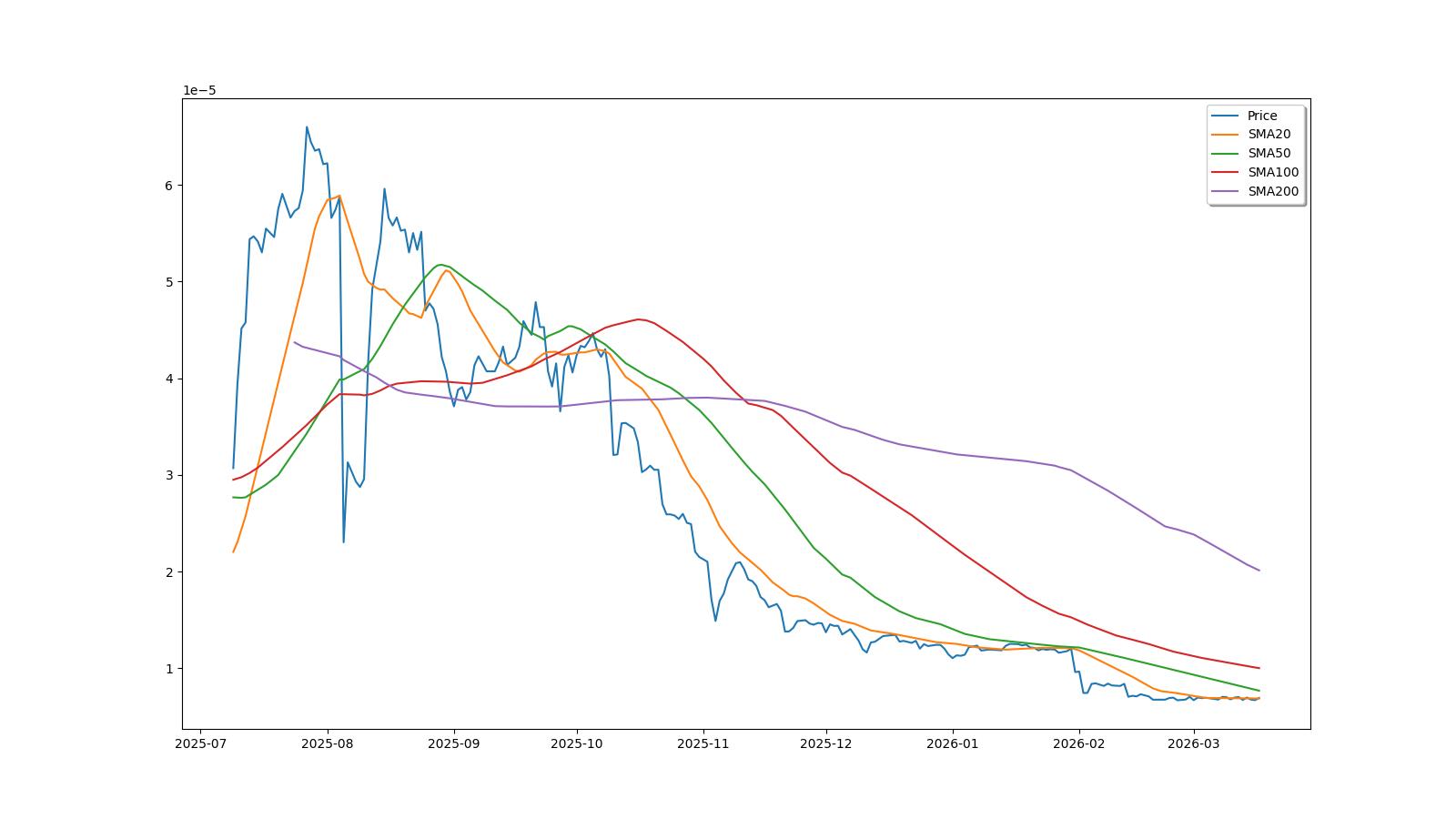 BabySNEK Simple Moving Averages