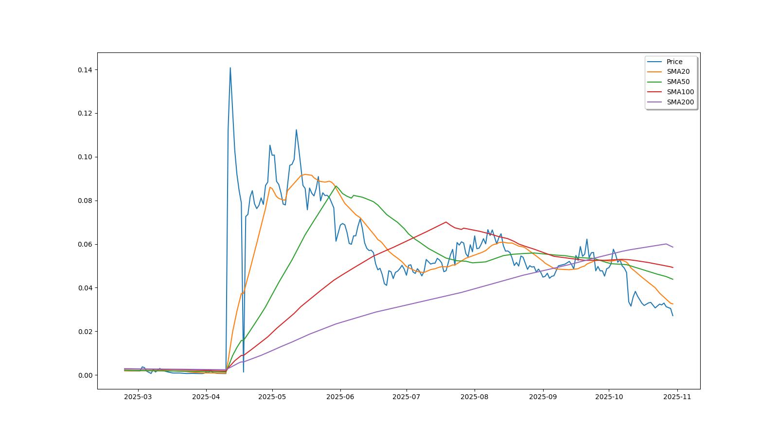 BabySwap Simple Moving Averages