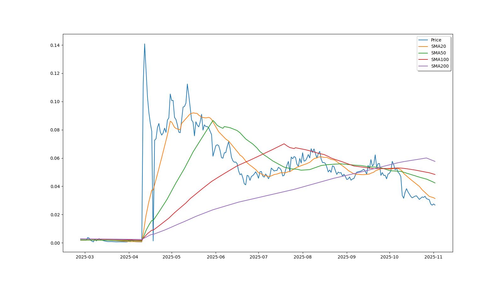 BabySwap Simple Moving Averages