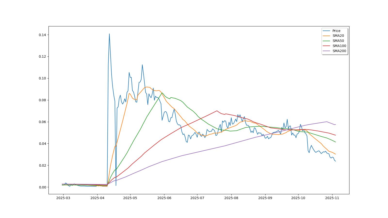 BabySwap Simple Moving Averages