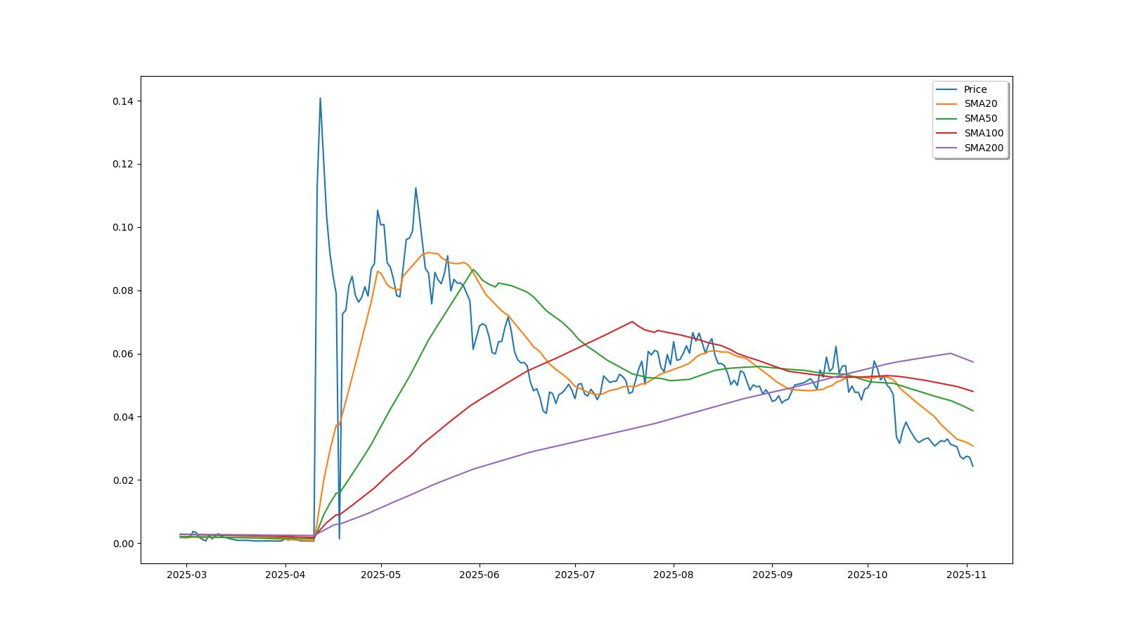BabySwap Simple Moving Averages