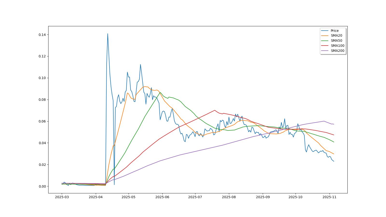 BabySwap Simple Moving Averages