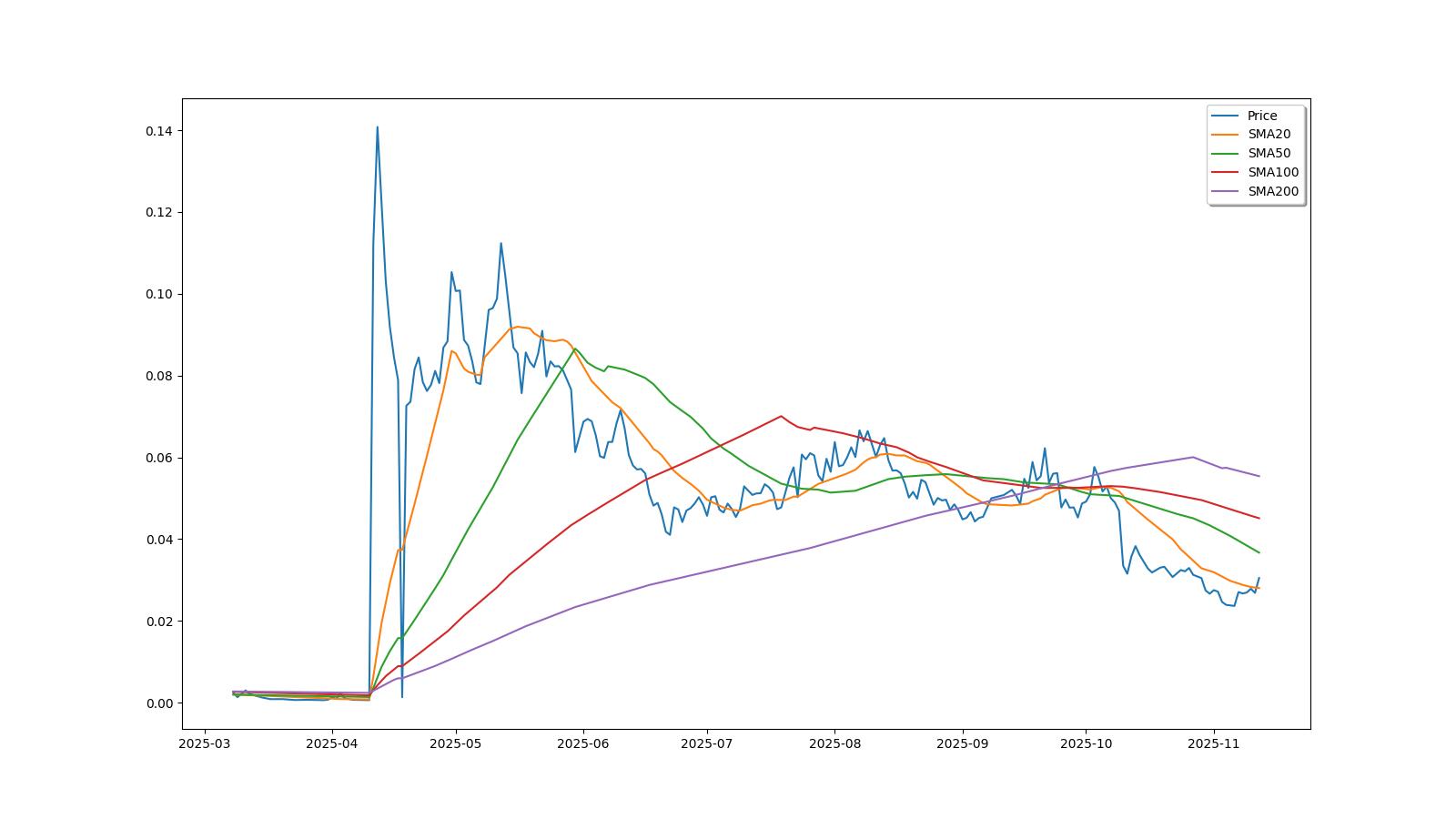 BabySwap Simple Moving Averages