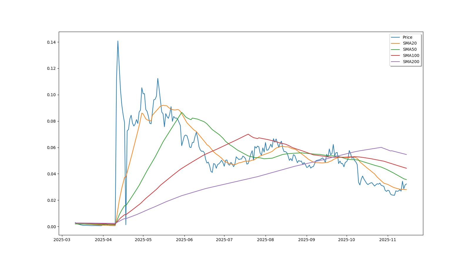 BabySwap Simple Moving Averages