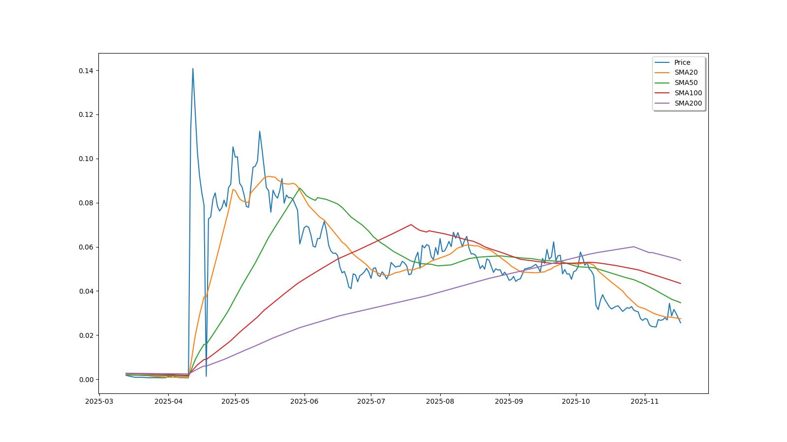BabySwap Simple Moving Averages