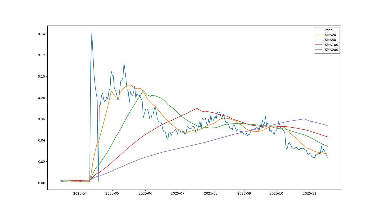 BabySwap Simple Moving Averages