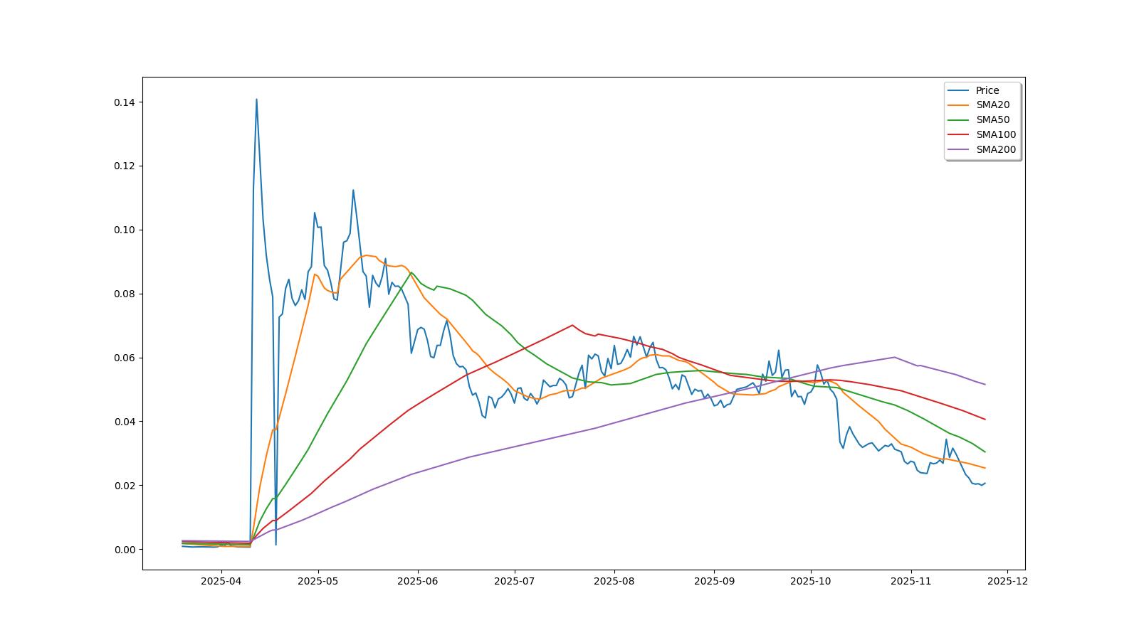 BabySwap Simple Moving Averages