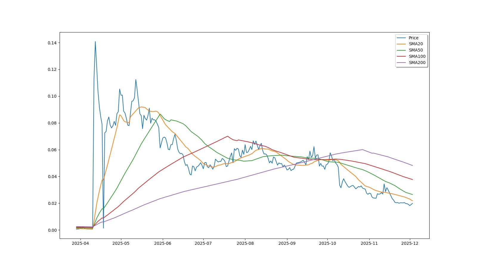 BabySwap Simple Moving Averages